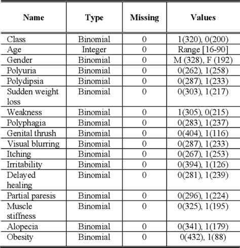 Table 1 From A Computer Aided Technique For Classification Of Patients With Diabetes Semantic