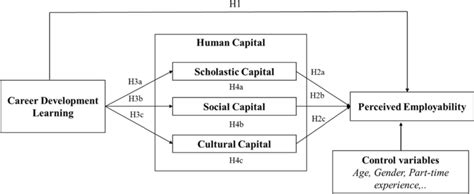 The Conceptual Research Framework Download Scientific Diagram