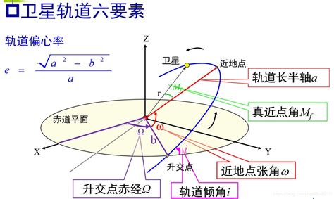 036卫星轨道及卫星在轨运动升交点赤经 Csdn博客