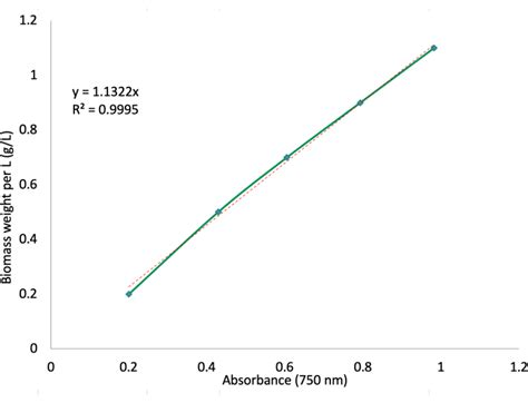 Biogas Purification Through The Use Of A Microalgae Bacterial System In