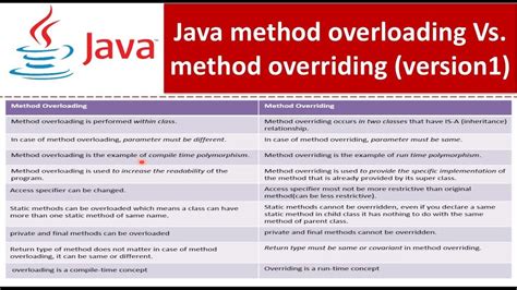 Java Method Overloading Vs Method Overriding Version Java