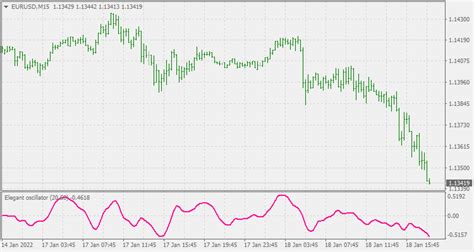 Free Download Of The Elegant Oscillator Indicator By Mladen For