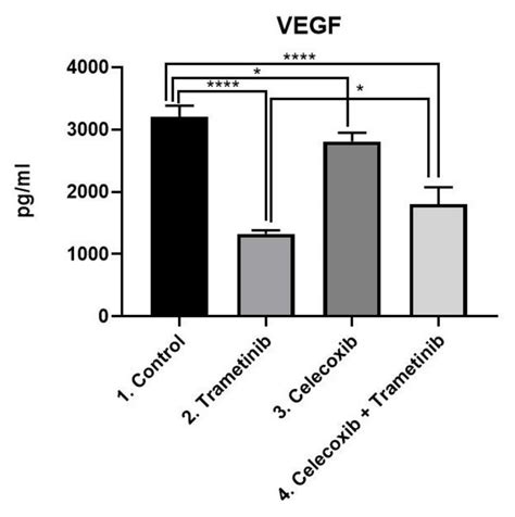Elisa Analysis Of Vegf Protein Expression Of Vegf Pgml In Sk Mel 28