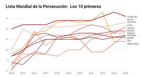 Puertas abiertas publicó la lista mundial de la persecución 2024