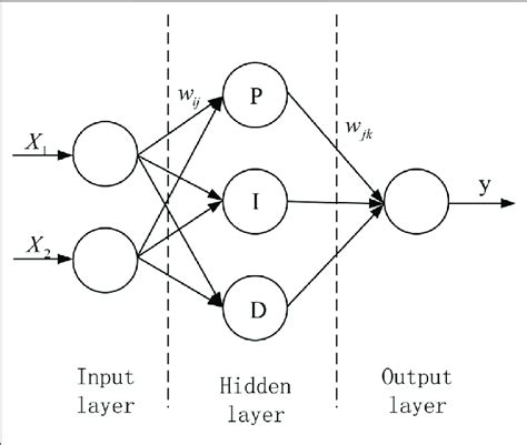 Topological Structure Of Neural Network Pid Sub Network Download