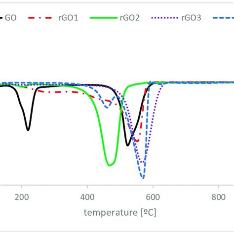 A Thermogravimetric Analysis Tga And B Derivative Download