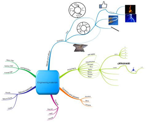 Engineering Materials Imindmap Mind Map Template Biggerplate