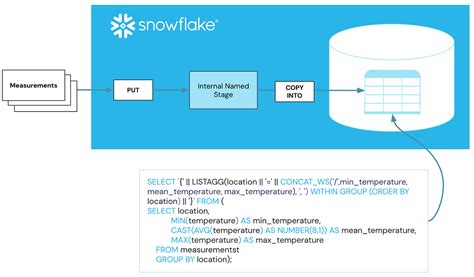The One Billion Row Challenge With Snowflake By Sean Falconer