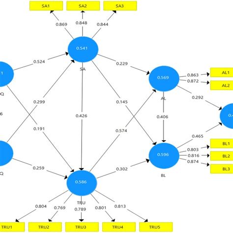 sem model analysis results with bootstrapping download scientific diagram