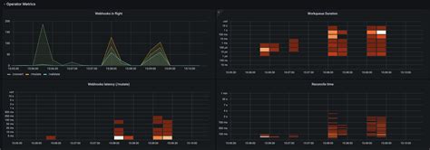 Devworkspace Operator Grafana Red Hat Openshift Dev