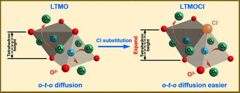 Regulating The Anion Redox And Suppressing The Structural Distortion Of