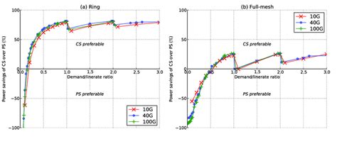 3 Power Savings Of CS Over PS Mapped To The Ratio Of The Demand Download Scientific Diagram
