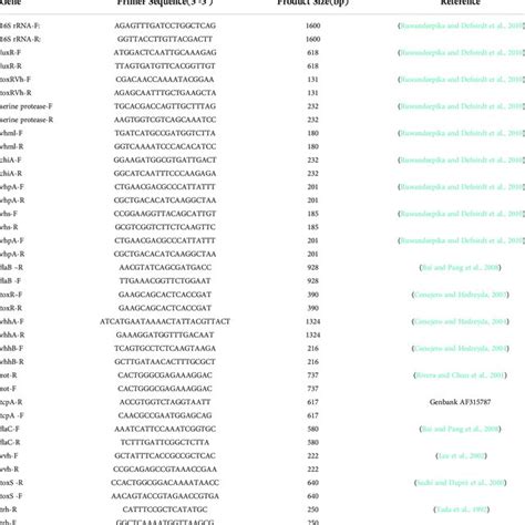 List Of Primers Used For Amplification Of 16s Rrna Gene And Virulent