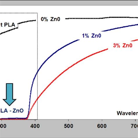 Uv Vis Spectra Of Pla Znos Silane Treated Films Compared To The