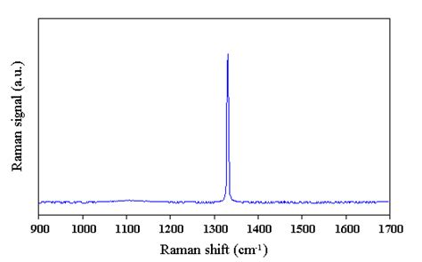 Laser Raman Spectroscopy