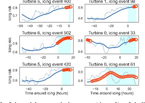 Figure 1 From Data Driven Estimation Of Blade Icing Risk In Wind