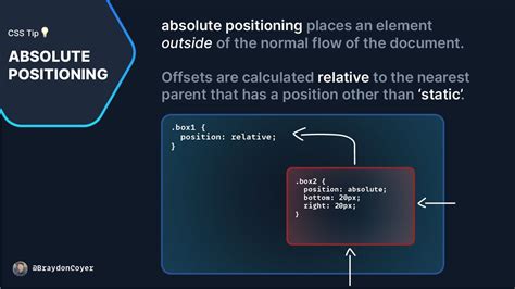 Braydon Coyer On Linkedin Css Tip 💡 Elements Positioned Absolutely