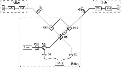 Schematic Structure Of The Self Aligned Cv Mdi Qkd Protocol Pbs