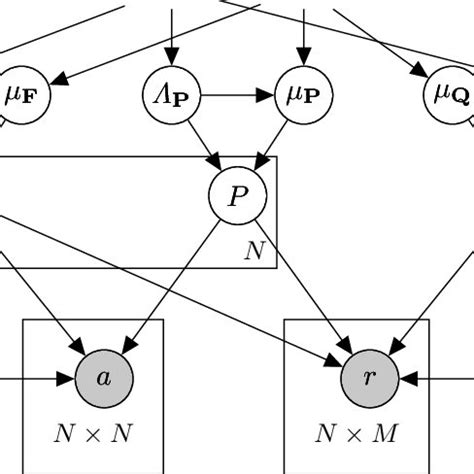 Graphical Representation Of The Proposed Bayesian Hierarchical Model
