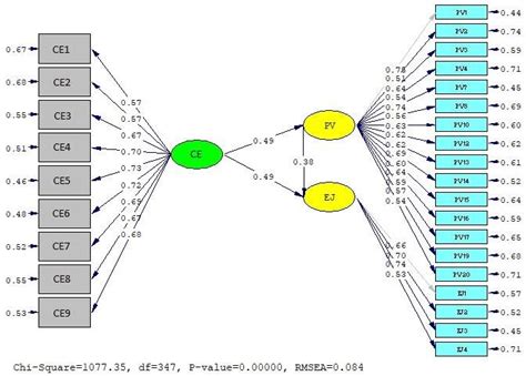 Standardized Loading Factor Download Scientific Diagram