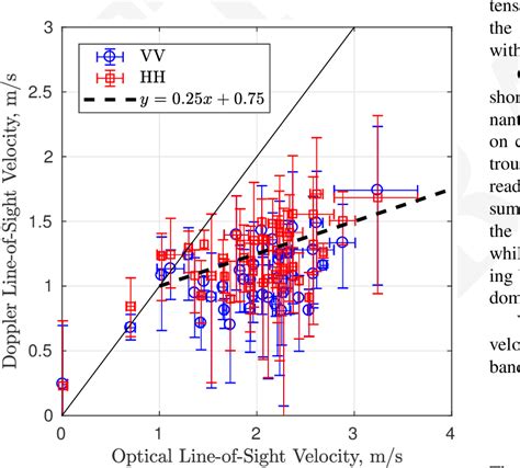 Line Of Sight Doppler Velocity Versus Optical Velocity Of Breaker