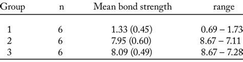 Mean Push Out Bond Strength Value In Mpa Sd Download Scientific Diagram
