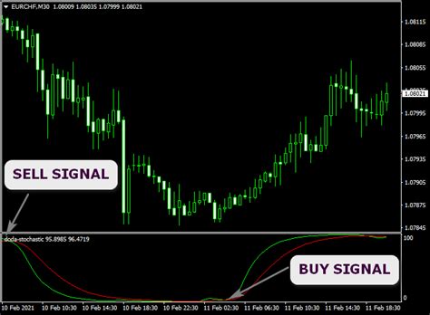 Doda Stochastic Metatrader 4 Forex Indicator