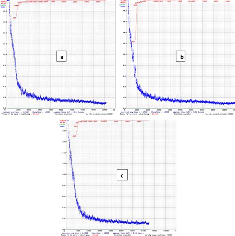 Training Loss And Validation Map Chart Of The Models A Yolov4 320 B