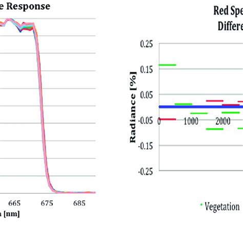 A Spectral Responses Of Each Focal Plane Module In The Oli Red Band