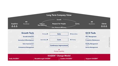 Kaizen™ Methodology For Continuous Improvement