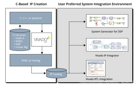 Vivado开发套件设计笔记（1）——入门简介vivado Design Edition和system Csdn博客