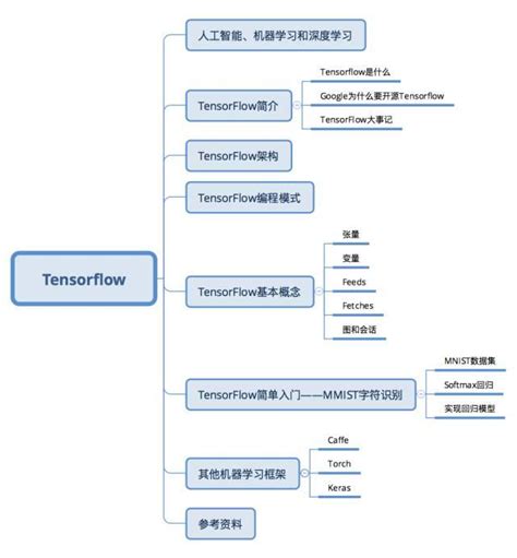 独家 一文读懂tensorflow（附代码、学习资料） 知乎