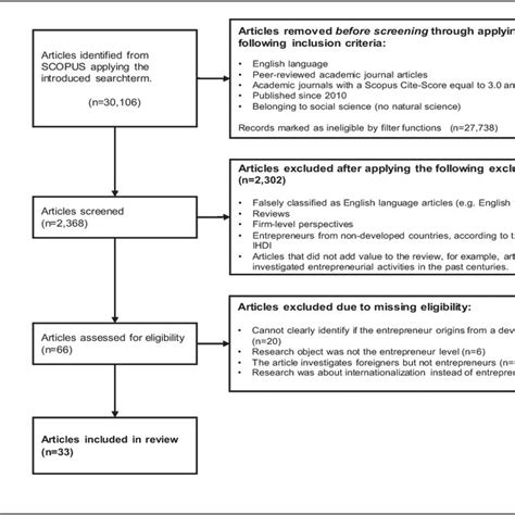 Search Procedure For Article Identification Following The Prisma