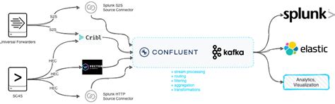 Ingesting Syslog Data To Kafka When Working With Event Data Analytics… By Selim Seynur