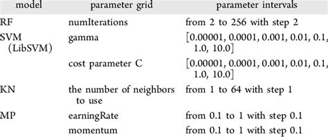 Hyperparameter Values Used In Grid Search For Different Ml Algorithms