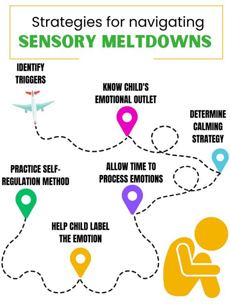 Sensory Meltdown Strategies Poster Integrated Learning Strategies