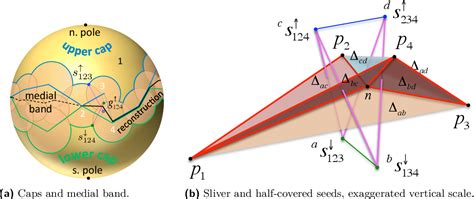 Figure 1 From Sampling Conditions For Conforming Voronoi Meshing By The Vorocrust Algorithm