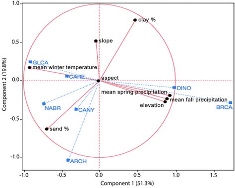 Pca Biplot Showing The Loading For Each Variable Park Groupings Were Download Scientific
