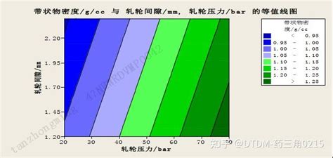 部分因子试验设计——实操案例 知乎
