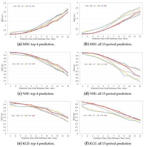 Water Free Full Text A Transfer Learning Approach Based On Radar Rainfall For River Water