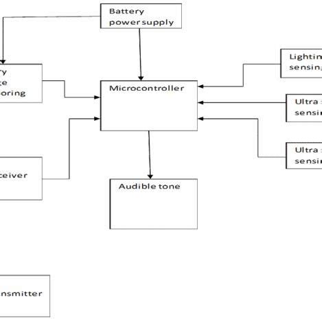 A Schematic Block Diagram Of The Proposed System Download Scientific Diagram