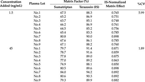 Matrix Effect Of Sumatriptan In Nine Lots Of Human Plasma N 3