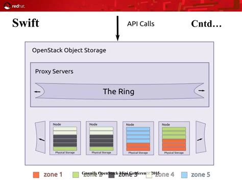 OpenStack Storage Overview PPTX Cloud Computing Internet