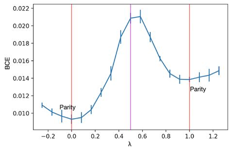 Bce Landscape On Parametric Line λΘ 1 − λ Θ Joining Combinations Of