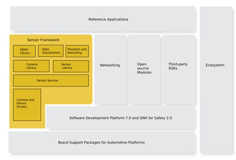sensor open framework architecture diagrams