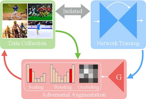figure 1 from jointly optimize data augmentation and network training adversarial data
