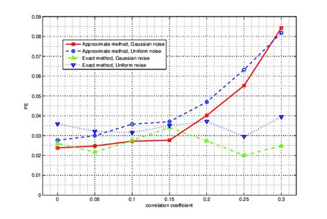 The Performance Of The Exact And Approximate Methods Without
