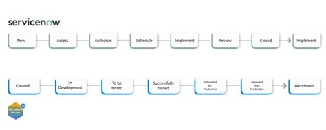 ServiceNow Connector For SAP ChaRM ITSM Alerting CoreALM