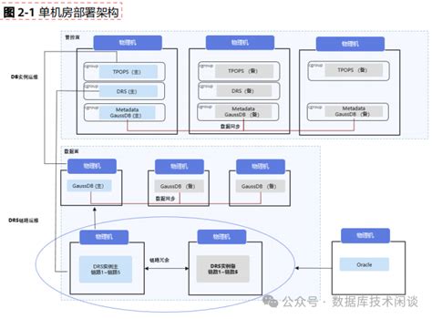 Gaussdb 企业版轻量化部署探索 Wpp0303 博客园
