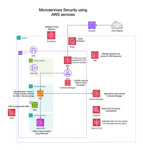 How To Secure Microservices Architecture In AWS Vijay Kodam